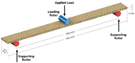 FRP Composite Flexural Test Specimen As Per ASTM D7264 Download Scientific Diagram