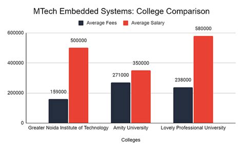 Mtech Embedded Systems Course Admission Eligibility Fees 2024