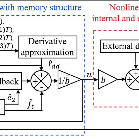 Control Block Diagram For Error Based Adrc With Memory Structure