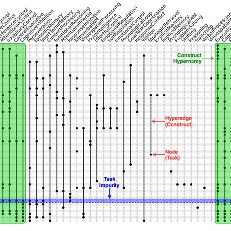 Task Construct Hypergraph Representations Of Control Related