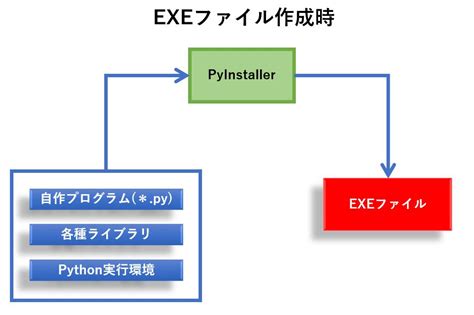 【超簡単】python プログラムを Pyinstaller で Exe化しよう 初学者diyプログラミング入門