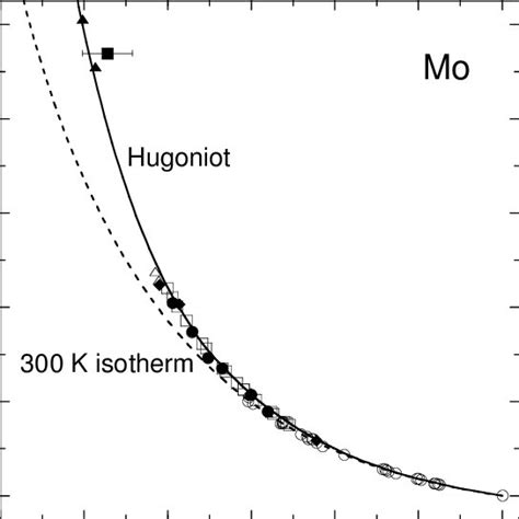 Principal Hugoniot For Mo As Calculated From First Principles [3] And Download Scientific