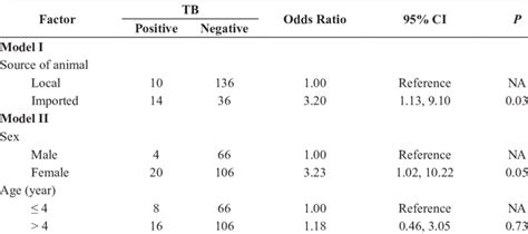 Final Conditional Logistic Regression Models For Potential Risk Factors Download Scientific
