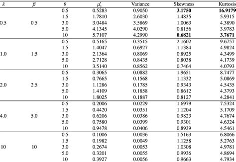 Mean Variance Skewness And Kurtosis Of The Topp Leone Generated
