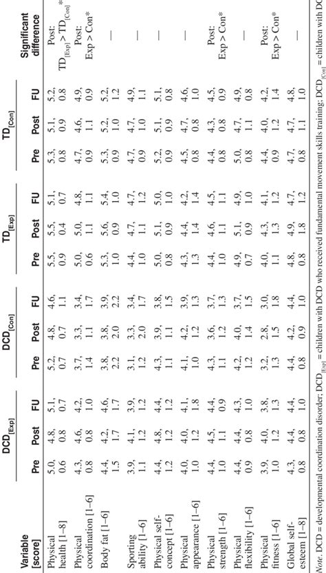 Descriptive Statistics For SPC Variables In All Groups At Baseline Download Scientific Diagram