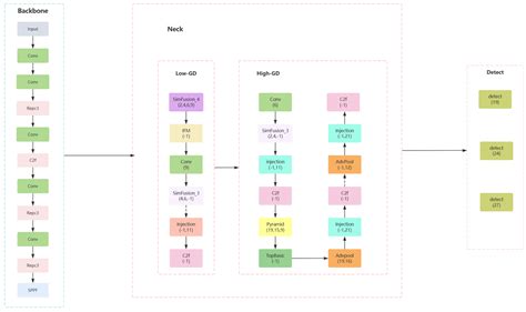 Dense Pedestrian Detection Based On Gr Yolo