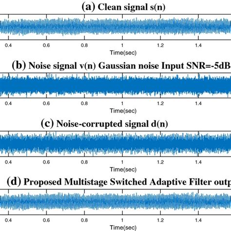 Proposed Multistage Switched Filter Denoising Performance Of Gaussian Download Scientific