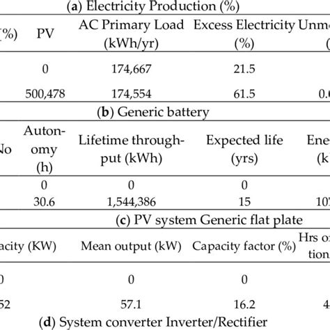 A D Design Option 3 Comparing Technical Parameters Of The Base Download Scientific Diagram