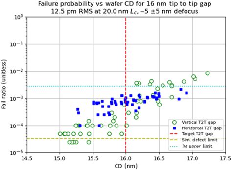 Failure Ratio For Horizontal And Vertical Nm T T Gaps By The Wafer Download Scientific