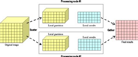 Spatial Domain Decomposition For Parallel Implementation Of The Ppi