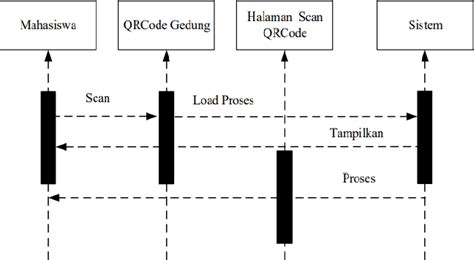 Figure 3 From Qr Code Generator Application To Access Information On