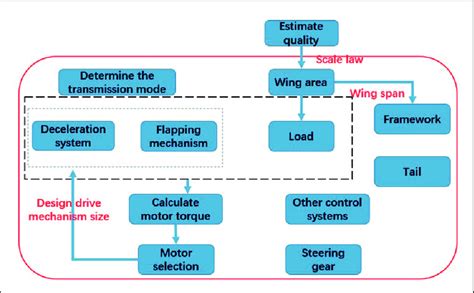 Outline Of The Structural Design Process Download Scientific Diagram