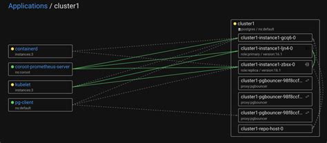 Troubleshooting Postgresql On Kubernetes With Coroot