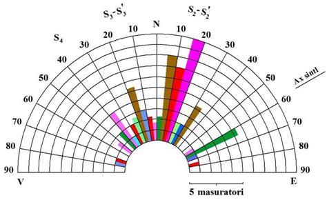 Fissure Direction Frequency Diagram Download Scientific Diagram