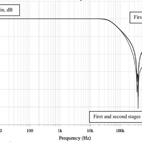 A Anti Aliasing Filter For Use With An Adc Sampled At 384 Khz