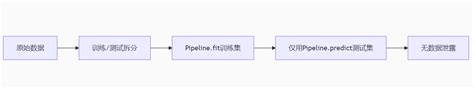 构建坚不可摧的机器学习流水线：scikit Learn Pipeline深度解析 Csdn博客