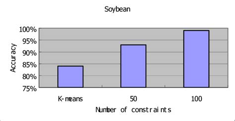Mlp Kmeans Results On Soybean Download Scientific Diagram