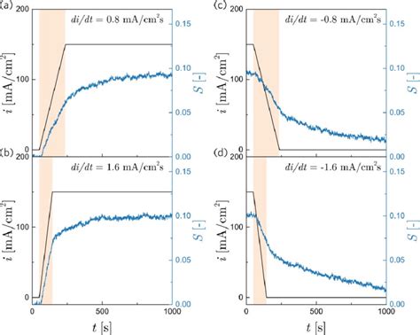 Evolution Of Gas Saturation In The Anode Ptl With Time A B Response