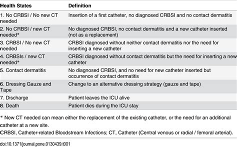 Health States Defined From A Multicentre Randomized Controlled Trial