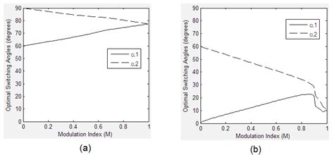 Optimum Switching Angles Of Type A Pwm A Solution Set A And B
