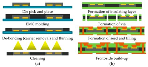 Comparison Between Semiconductor Packaging Molding Processes A