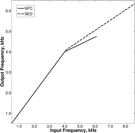 A Comparison Of The Frequency Inputoutput Functions From The Nonlinear