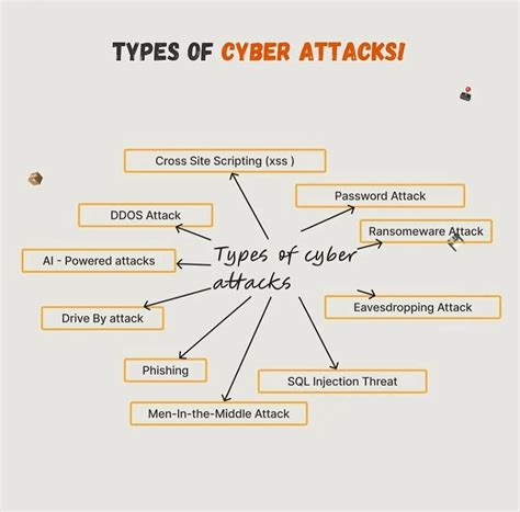 Codelivly Types Of Cyber Attack 🔥 Follow Us Codelivly