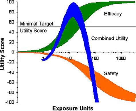 A Schematic Of The Utility Curve With Upper And Lower Con Fi Dence