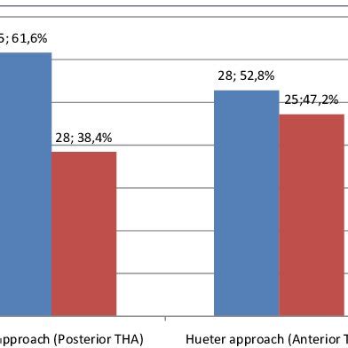 Gender Comparison By Method Used Download Scientific Diagram
