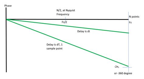 Spectral Processing For Gps Time Stamped Signals