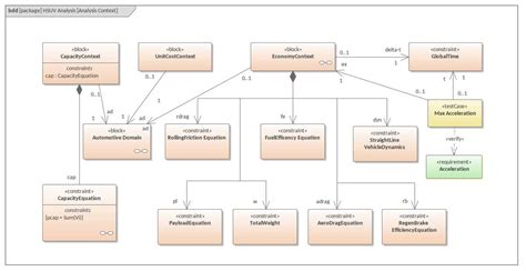 Understanding Block Definition Diagrams Examples And Use Cases