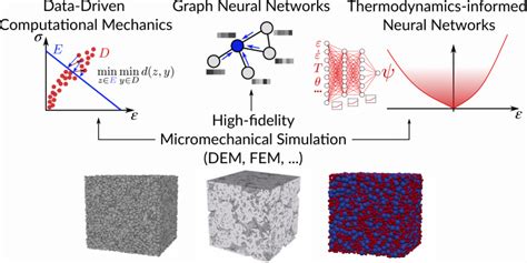 Physics Informed Data Driven Modeling ‒ Lmmd ‐ Epfl