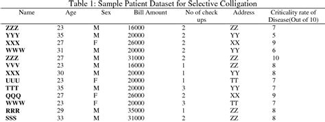 Table 1 From Selective Colligation And Selective Scrambling For Privacy Preservation In Data