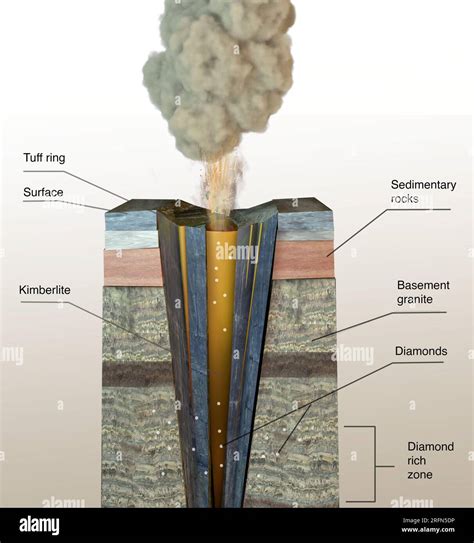 Kimberlite Pipes Are Carrot Shaped Volcanic Pipes That Rise 100 To