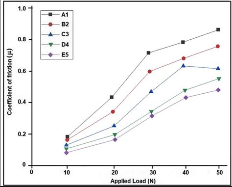 Coefficient Of Friction At 1ms Sliding Velocity Download Scientific