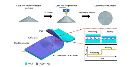 3d Printing Assisted Flexible Pressure Sensor With A Concentric Circle 3d Printing Assisted Flexible Pressure Sensor With A Concentric Circle