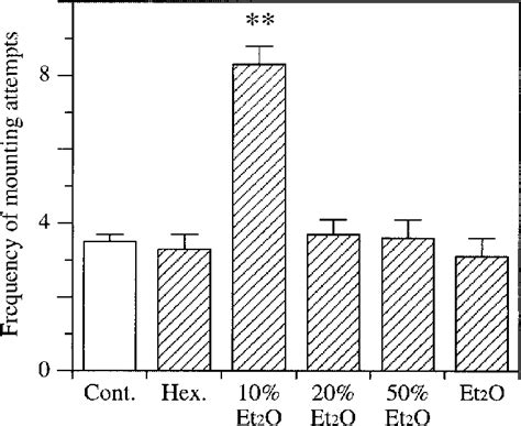 Purification Procedure To The Hexane Extract Of Mites And The Sex