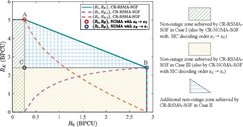 Figure 1 From Cognitive Radio Inspired Rate Splitting Multiple Access