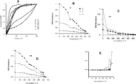 A Examples Of Irm Acquisition Normalized Values Of Some Samples Of Download Scientific