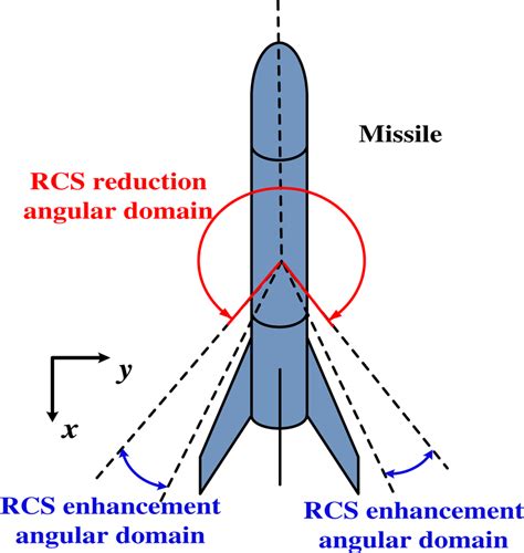 Monostatic Radar Cross Section Rcs Reduction In Angular Domain And Download Scientific
