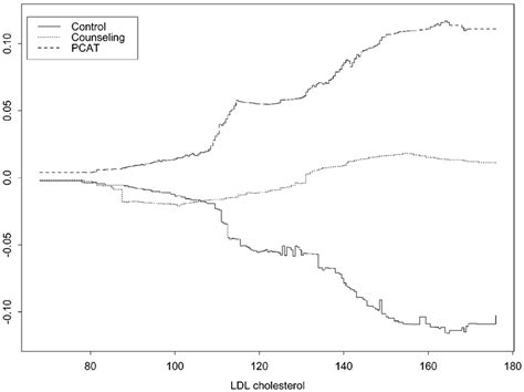Nonparametric Main Effects For Treatment Download Scientific Diagram