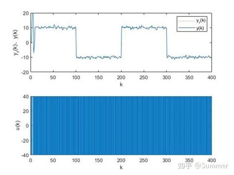 自适应控制 自校正控制仿真设计（附matlab代码） 知乎