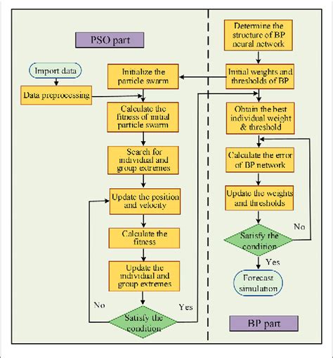 Figure 3 From Short Term Power Generation Forecasting Of A Photovoltaic Plant Based On Pso Bp