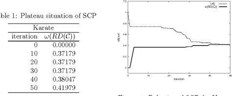 Table 1 From A Cutting Plane Algorithm For Modularity Maximization Problem Semantic Scholar