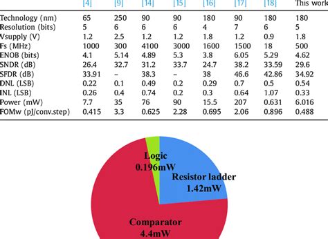 Comparison Table Between The Proposed Adc And Other State Of Art Flash