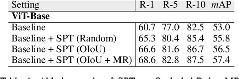 Figure 1 From Occluded Person Re Identification Via Saliency Guided Patch Transfer Semantic