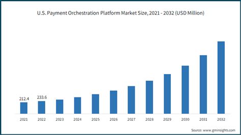 Payment Orchestration Platform Market Size Report 2023 2032