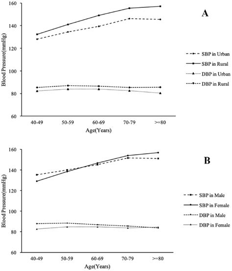 Levels Of Systolic Blood Pressure And Diastolic Blood Pressure In