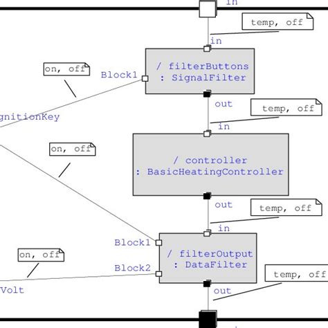 An Umlrealtime Model With Pipefilter Pattern For The Heating System
