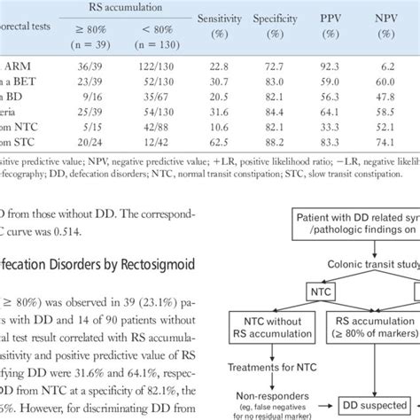 Relationship Between Rectosigmoid Accumulation And The Findings Of Download Scientific Diagram